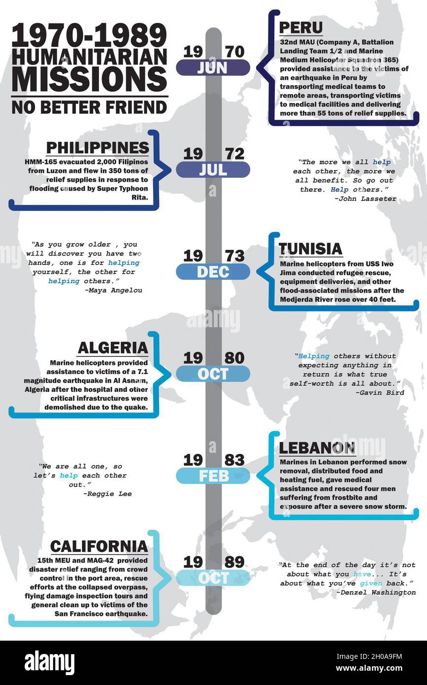 This graphic was created to illustrate a timeline of humanitarian ...