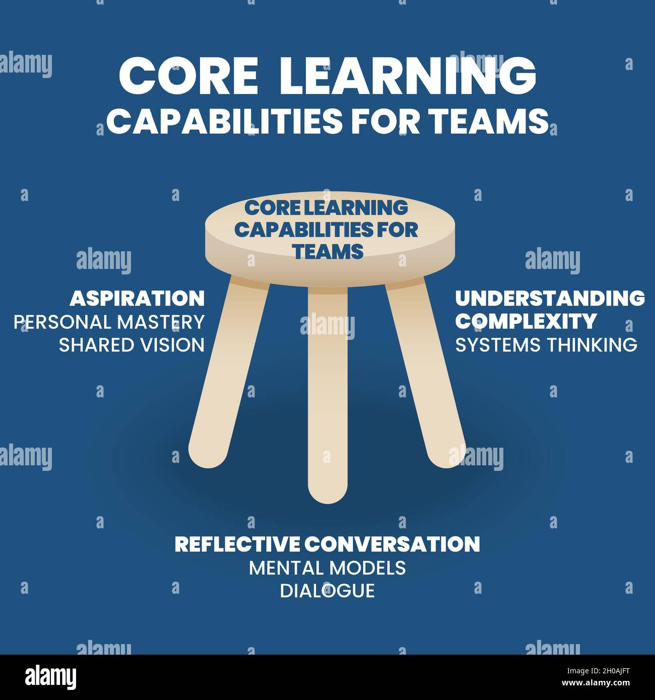 Core Learning capacities for team building is a presentation in 3 ...