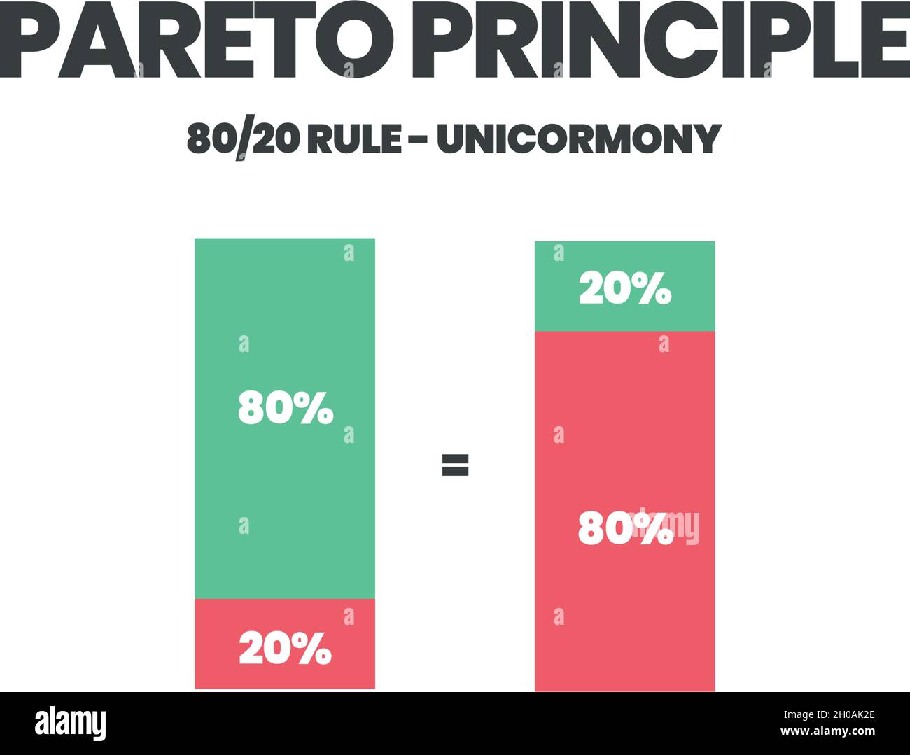 The Pareto principle concept is in illustration of 80 and 20 percent ...