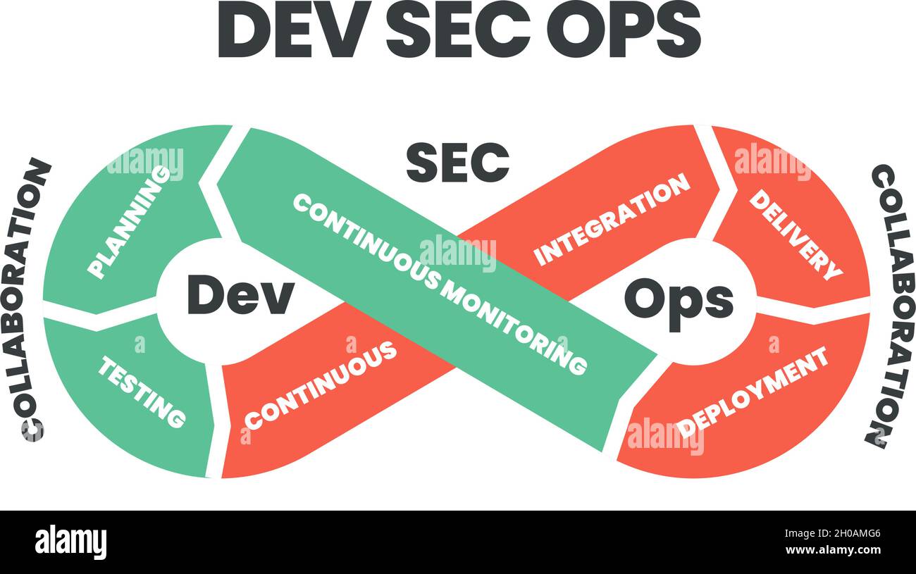 An illustration of the loop process is Dev Sec Ops infographic ...