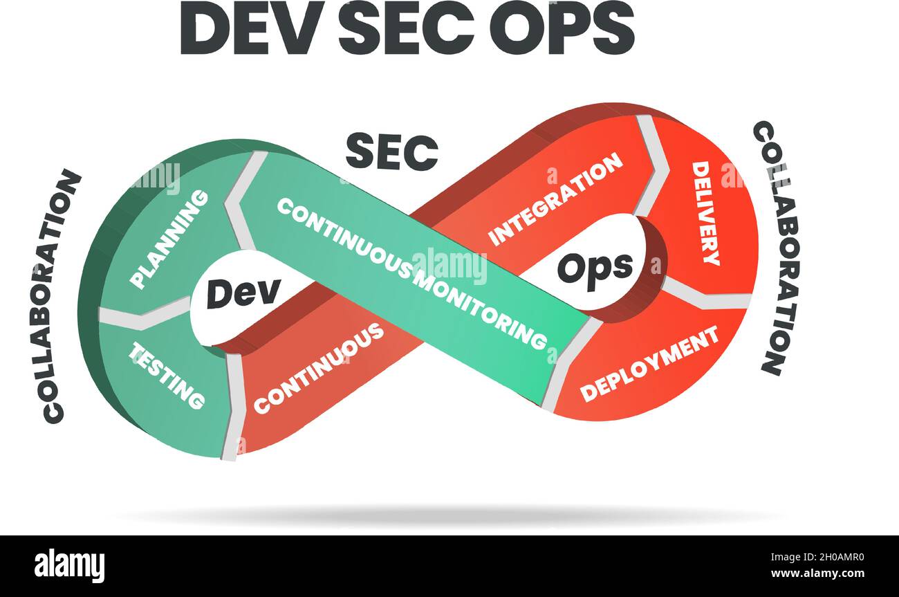 An illustration of the loop process is Dev Sec Ops infographic ...