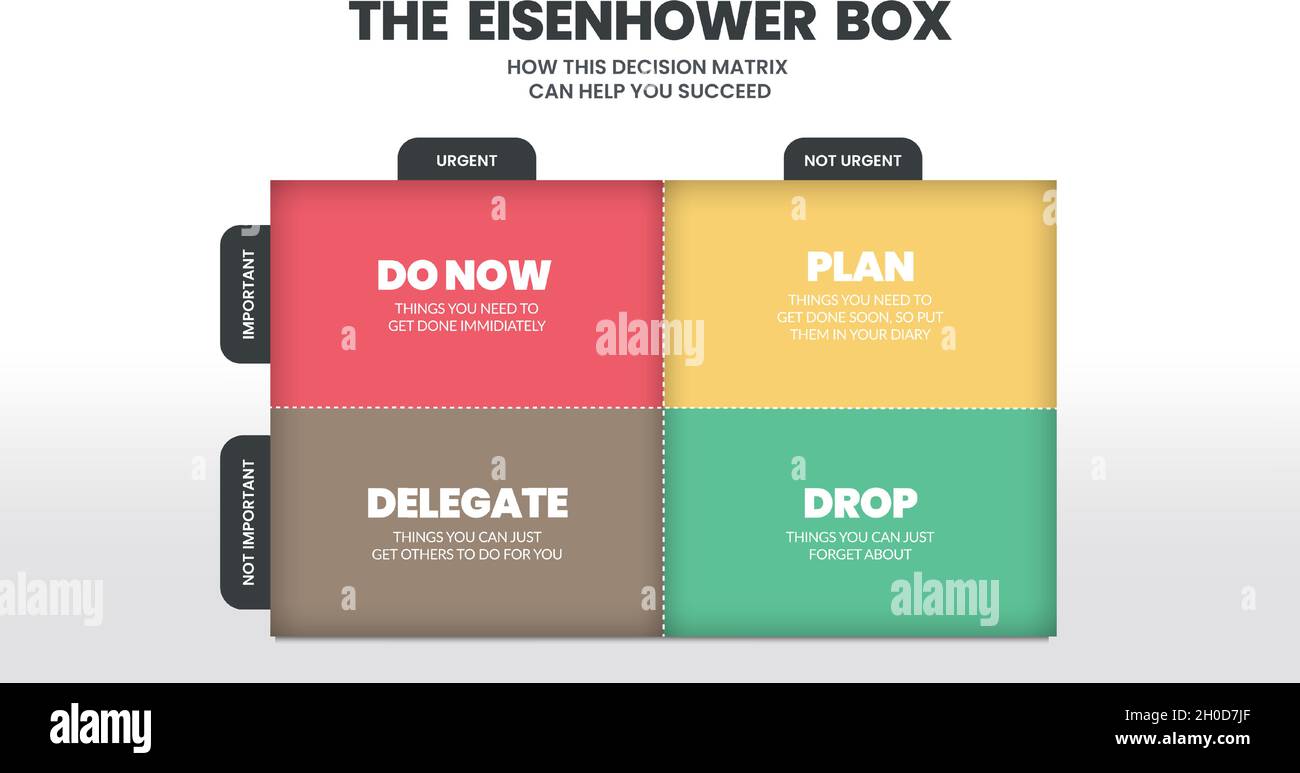 Eisenhower Matrix has 4 boxes to analyze or prioritize the work or task ...