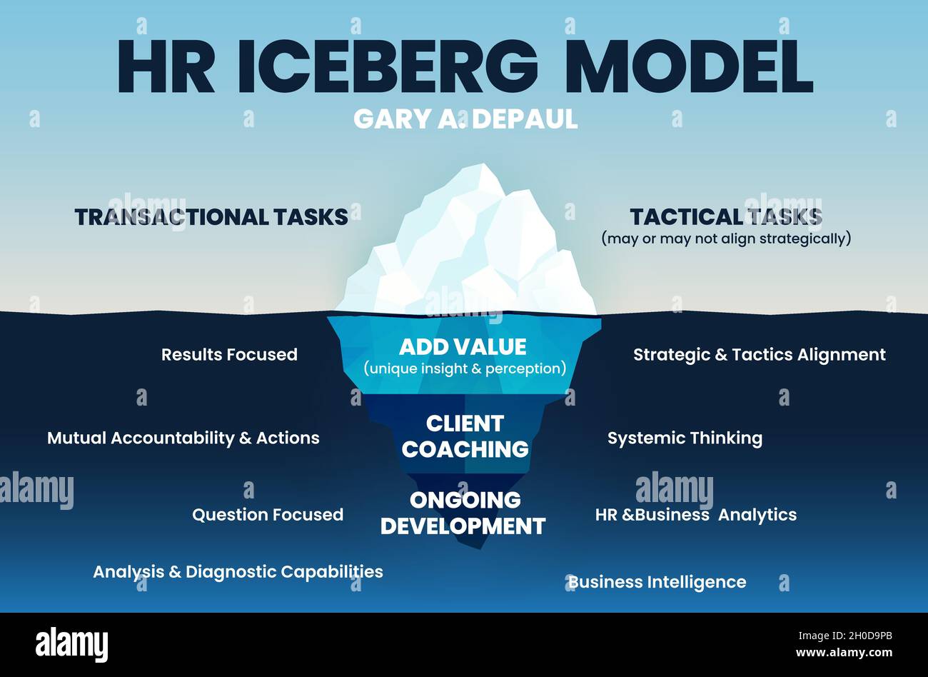 HR Iceberg, the model in 4 elements; the surface is tactical or ...