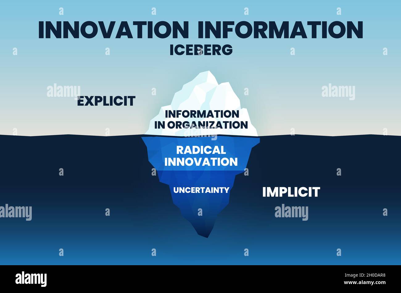 innovation information iceberg is the source of changing innovative ...
