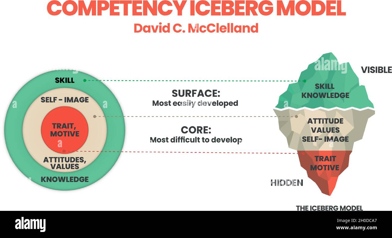 The model of competency iceberg infographic vector presentation is an ... The model of competency iceberg infographic vector presentation is an ...