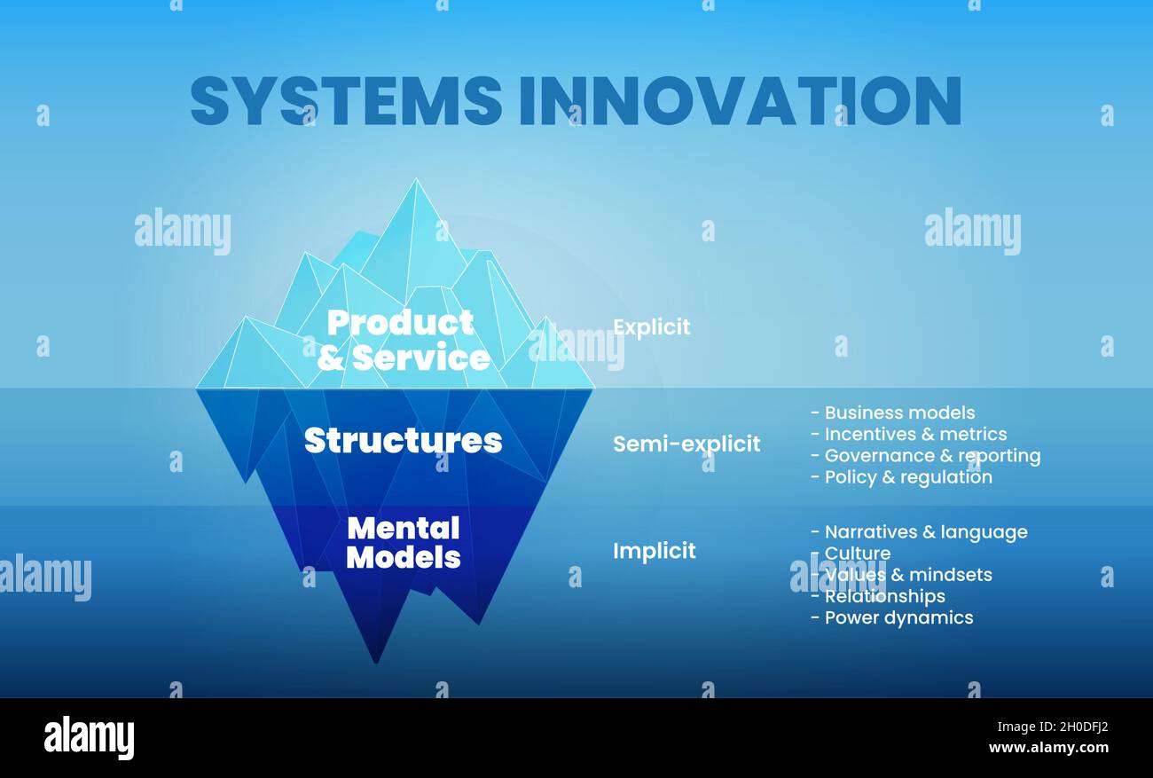 Systems Innovation iceberg diagram or iceberg theory show a blue ...