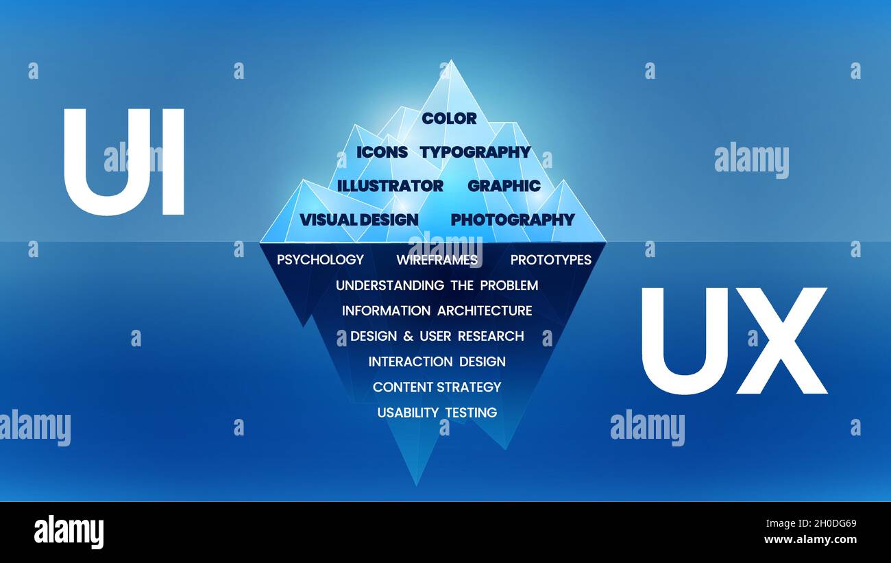 The UX and UI iceberg diagram has two layers. The UI is on the surface ...