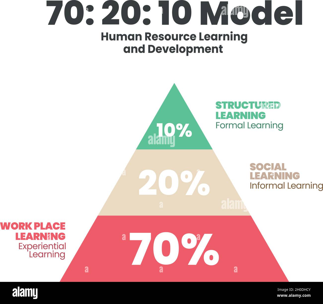 Triangle HR learning model development 70:20:10 framework diagram is ...