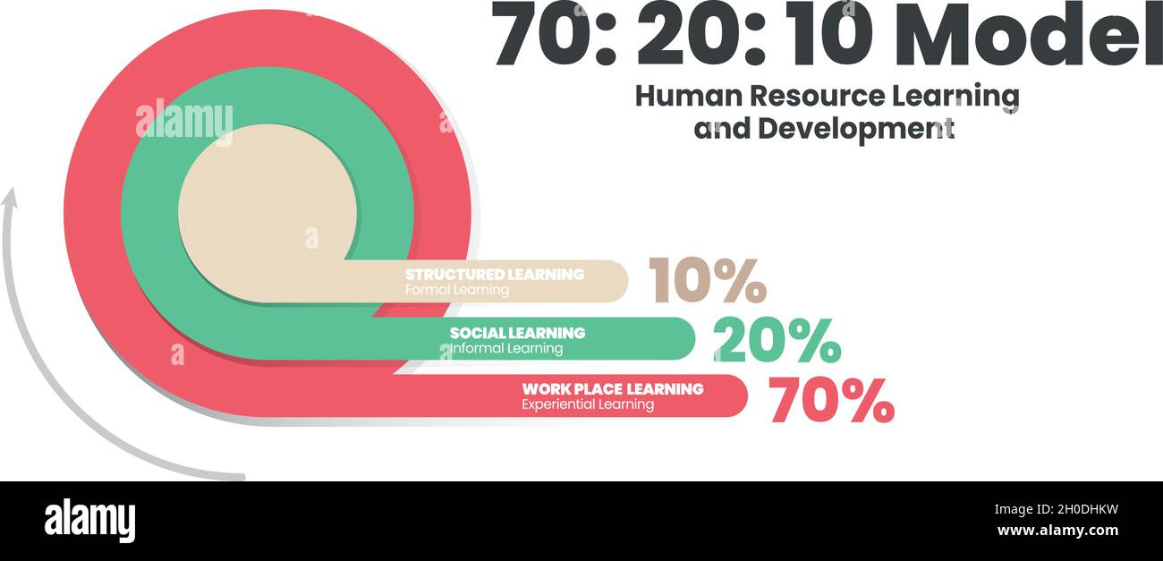 70:20:10 model HR learning and development round chart vector diagram ... 70:20:10 model HR learning and development round chart vector diagram ...