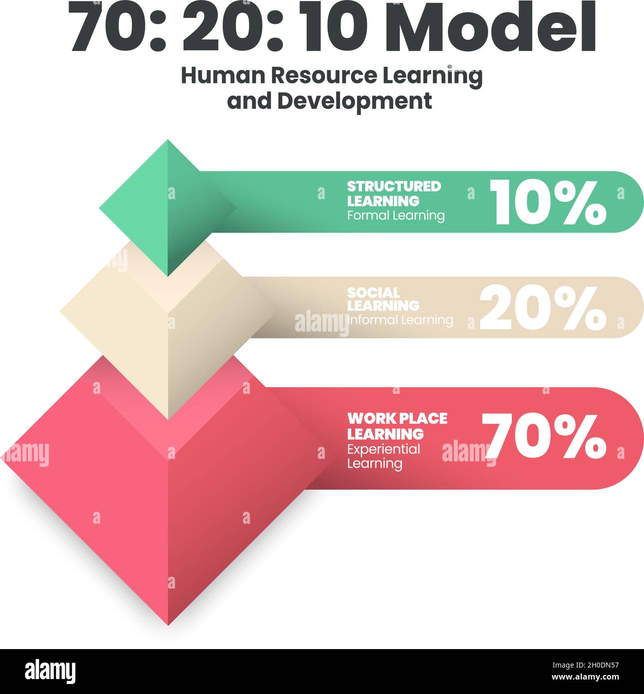 Triangle 3d HR learning model development 70:20:10 framework is vector template infographic ...
