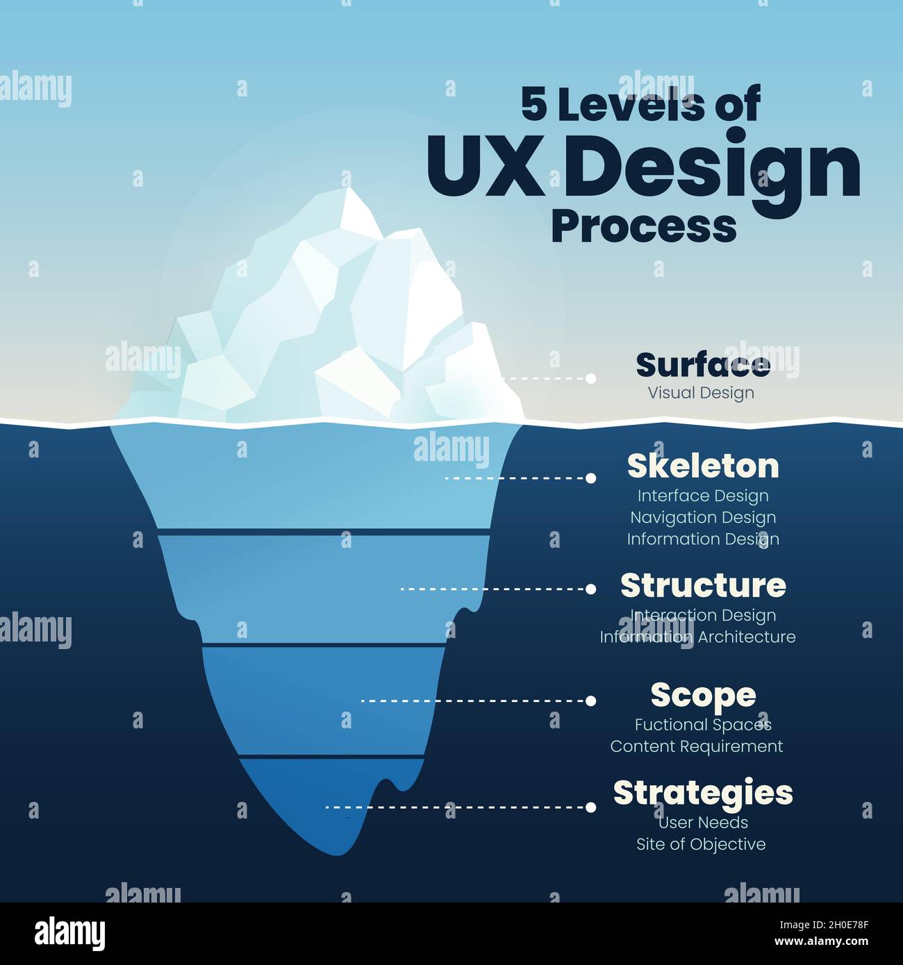 Infographics of UX design level show iceberg in blue underwater and ... Infographics of UX design level show iceberg in blue underwater and ...