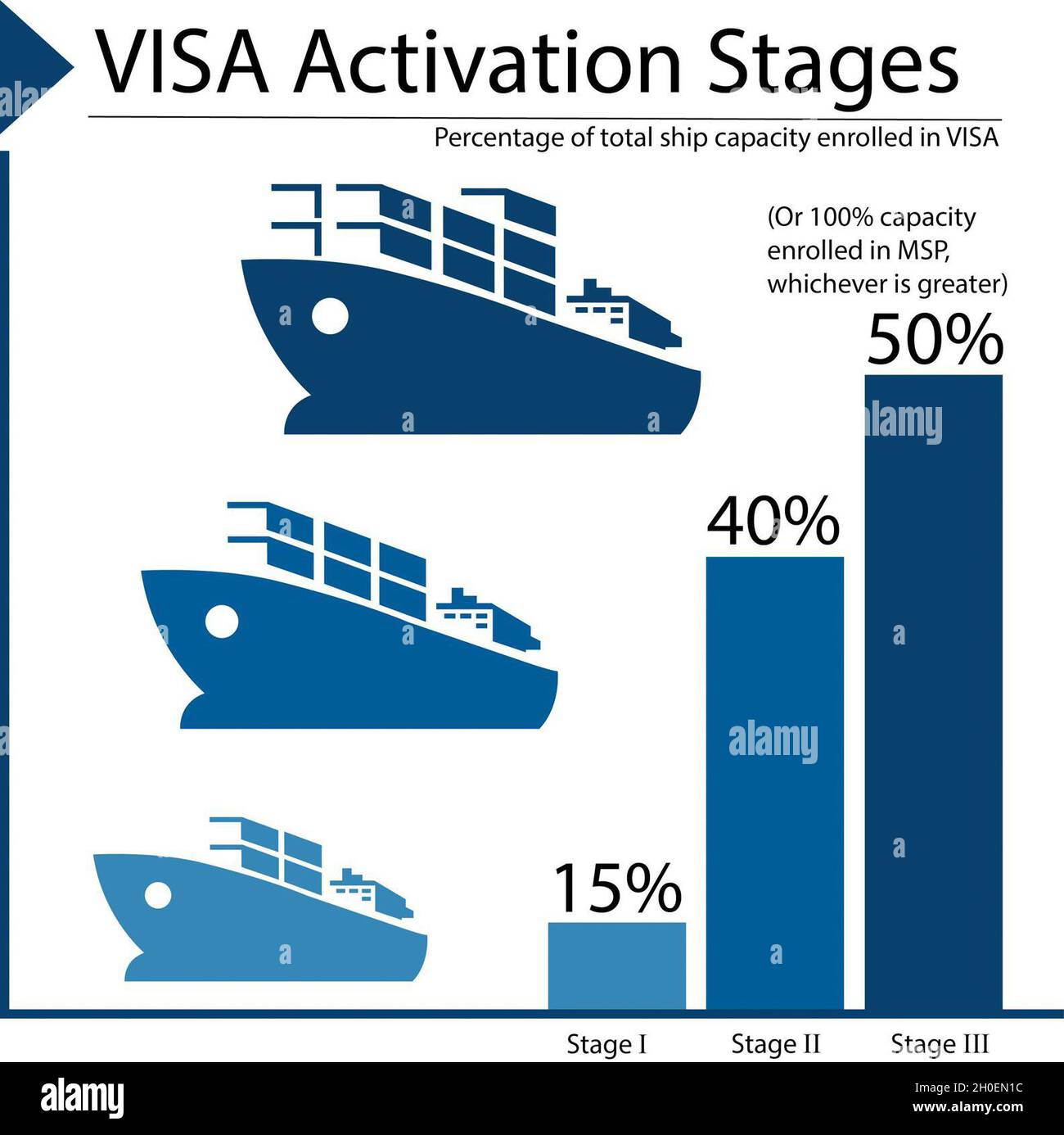 Each stage increases the percentage of total ship capacity enrolled in ...