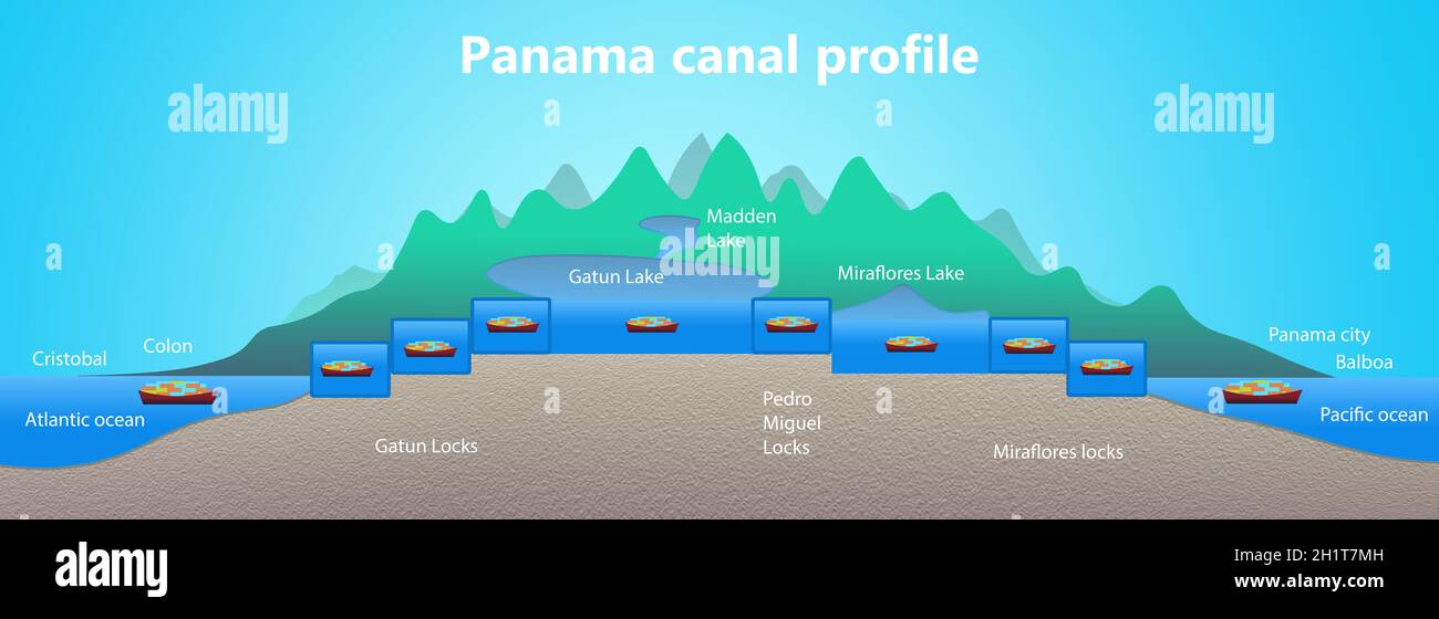Panama canal profile. Structure of locks. Logistics and transportation ...