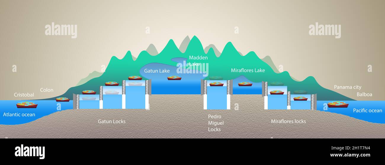 Panama canal profile. Structure of locks. Logistics and transportation ...