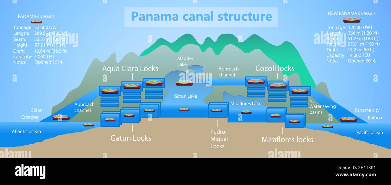 Panama canal profile. Structure of locks. Logistics and transportation ...