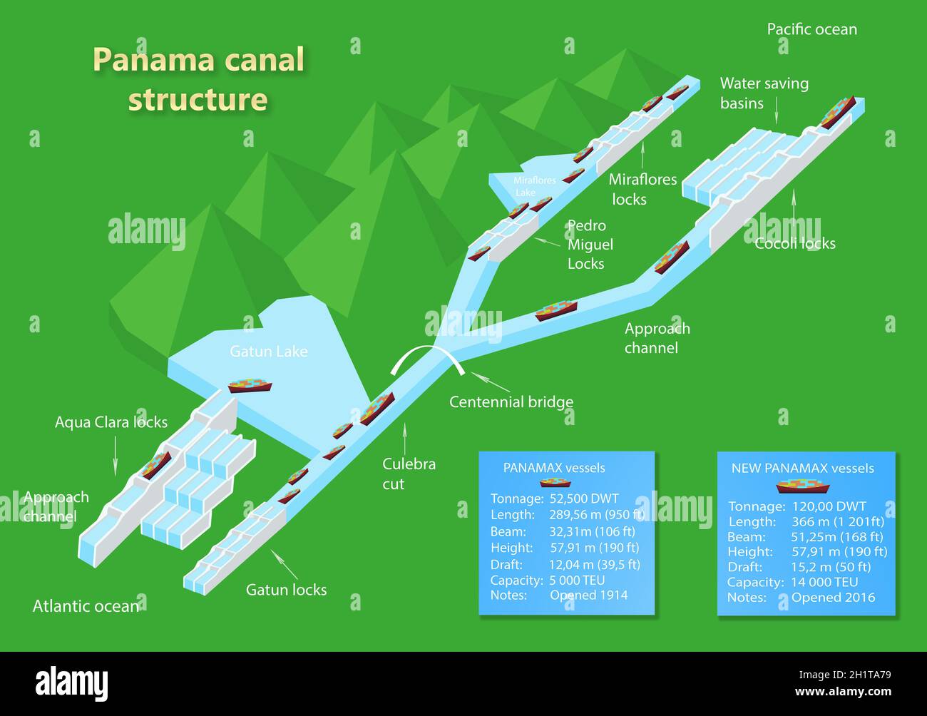 Panama canal profile. Structure of locks. Logistics and transportation ...