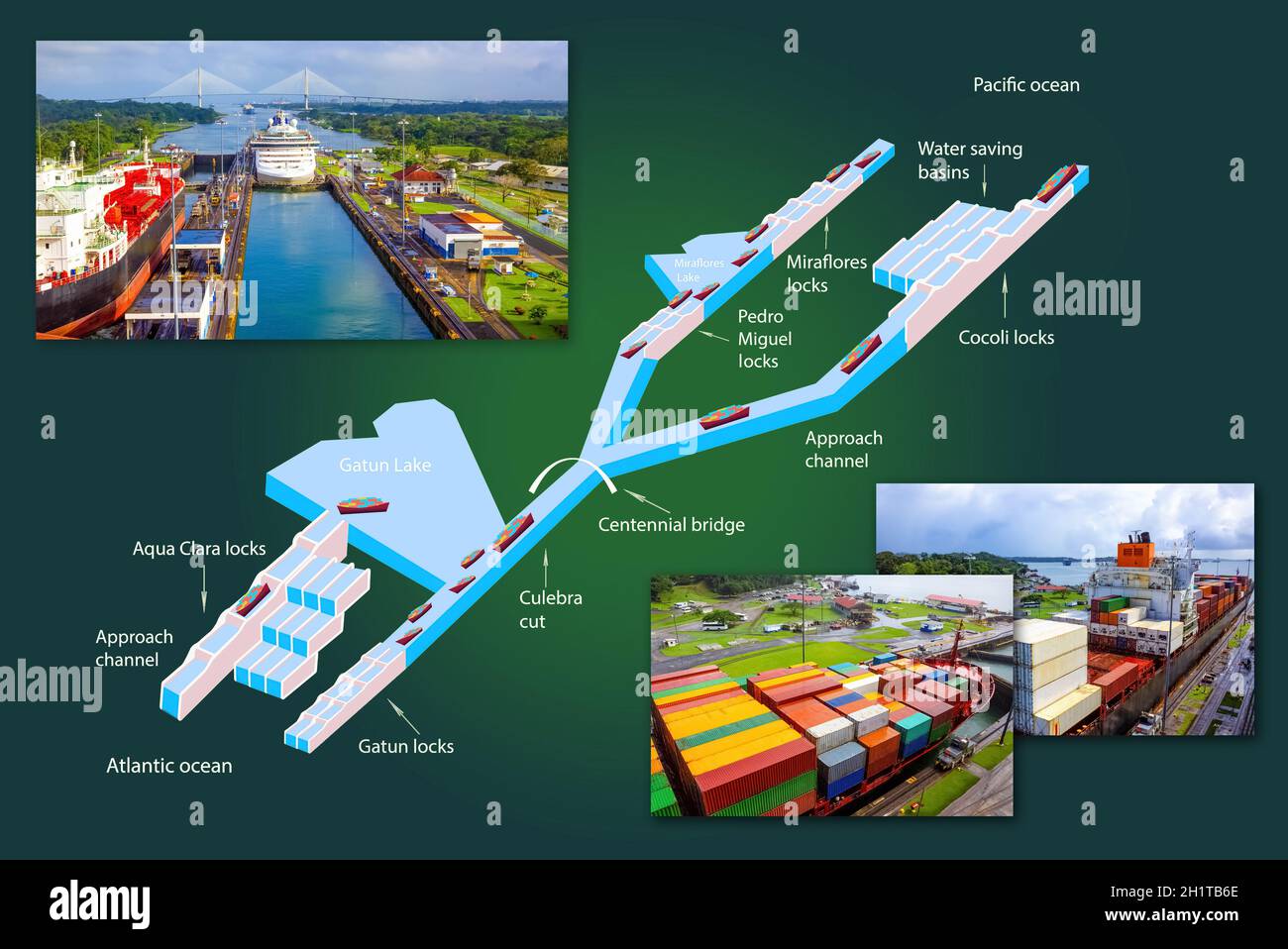 Panama canal profile. Structure of locks. Logistics and transportation ...