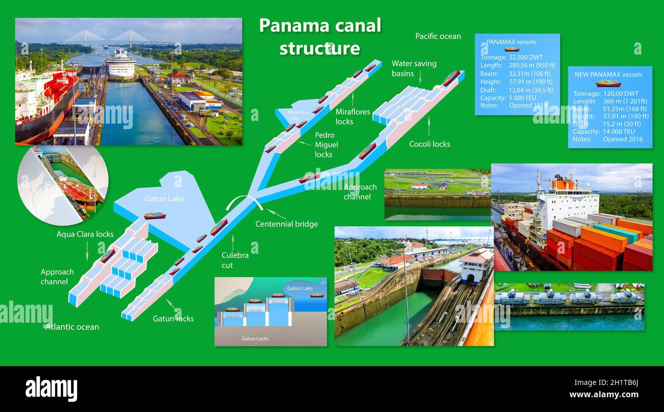 Panama canal profile. Structure of locks. Logistics and transportation ...