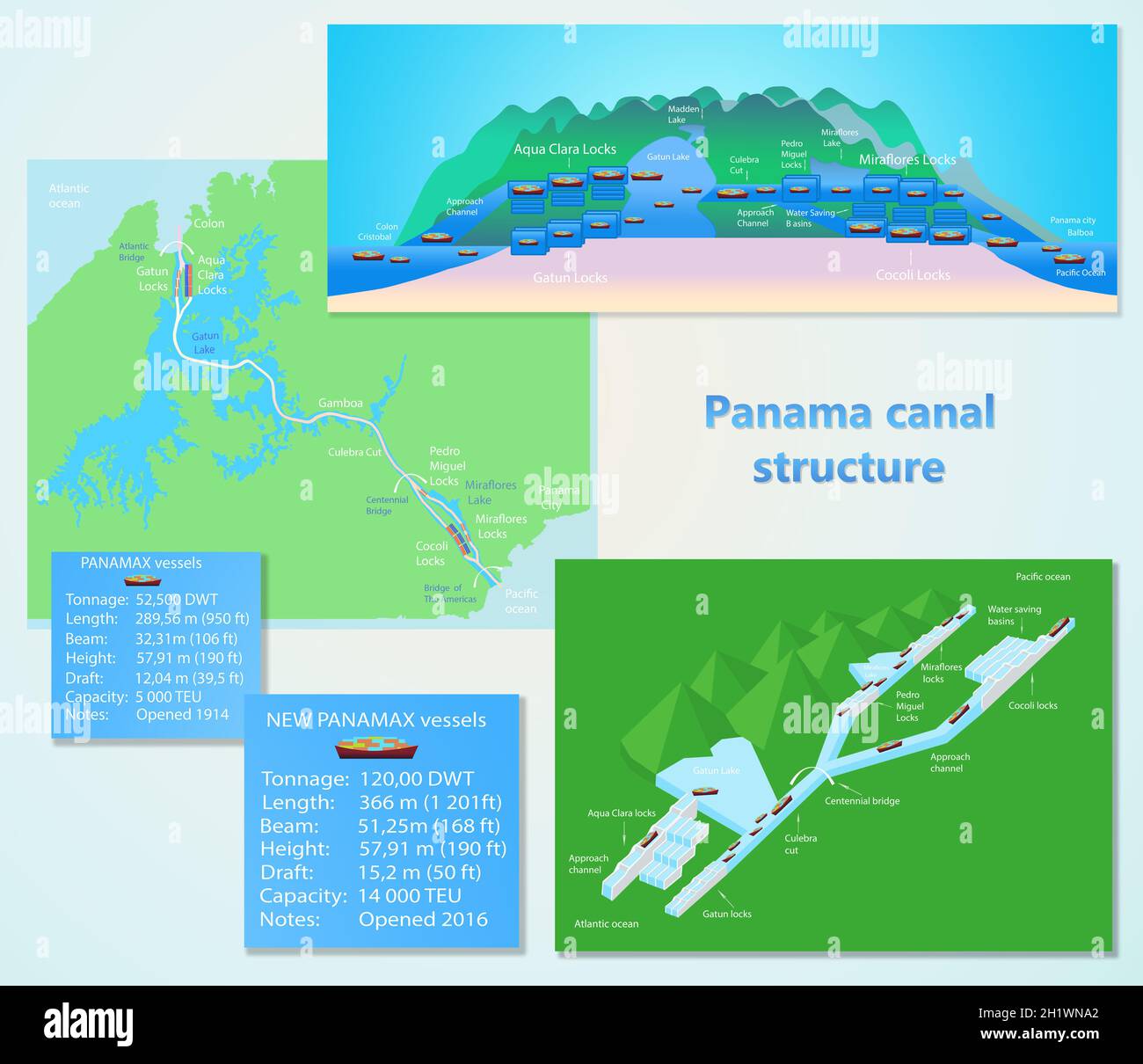 Panama canal profile. Structure of locks. Logistics and transportation ...