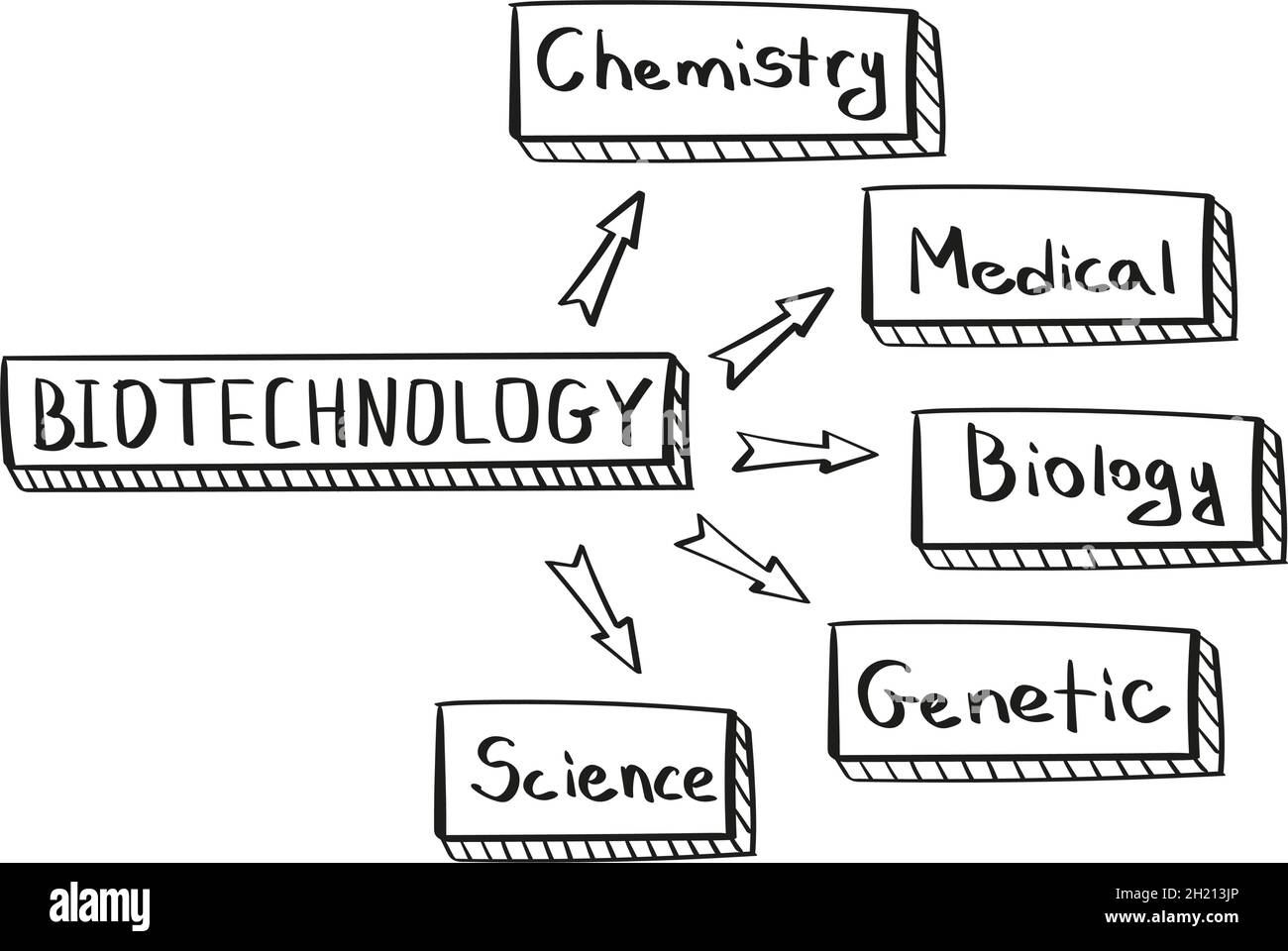 Concept of biotechnology mind map in handwritten style Stock Vector ...