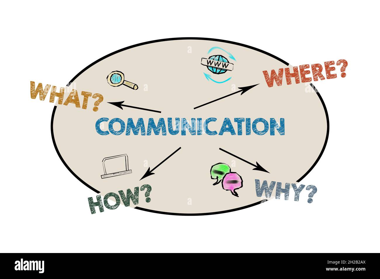 Communication. What Where Why and How. Illustration on white Stock ...