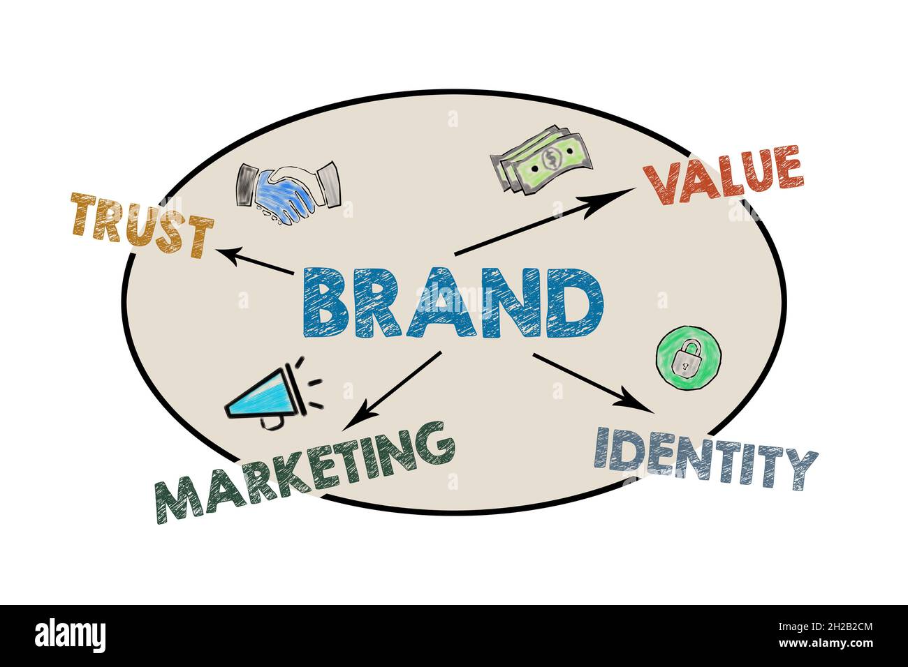 Brand. Trust Value Identity and Marketing concept. Illustration on a ...