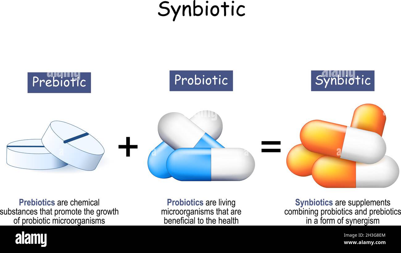 Synbiotics are dietary supplements combining probiotics and prebiotics ...
