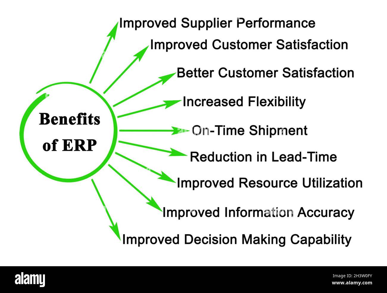 Nine Benefits of ERP Implementation Stock Photo - Alamy