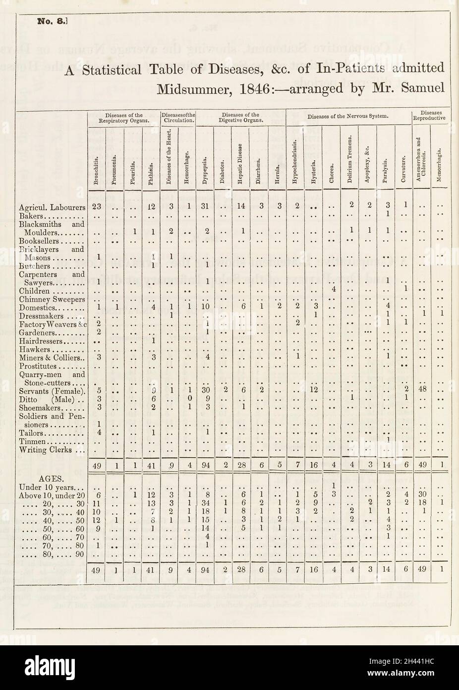 A Statistical Table of Disease, Salop Infirmary Stock Photo - Alamy