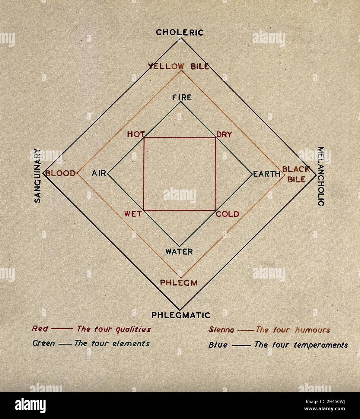 The four qualities, elements, humours and temperaments. Drawing, 19 ...