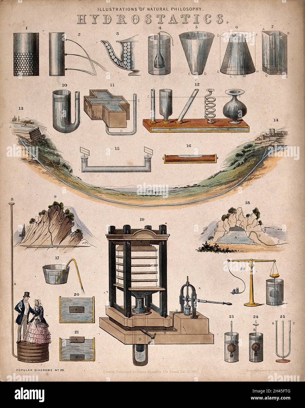 Hydraulics: the principles of hydrostatics. Coloured engraving by J ...