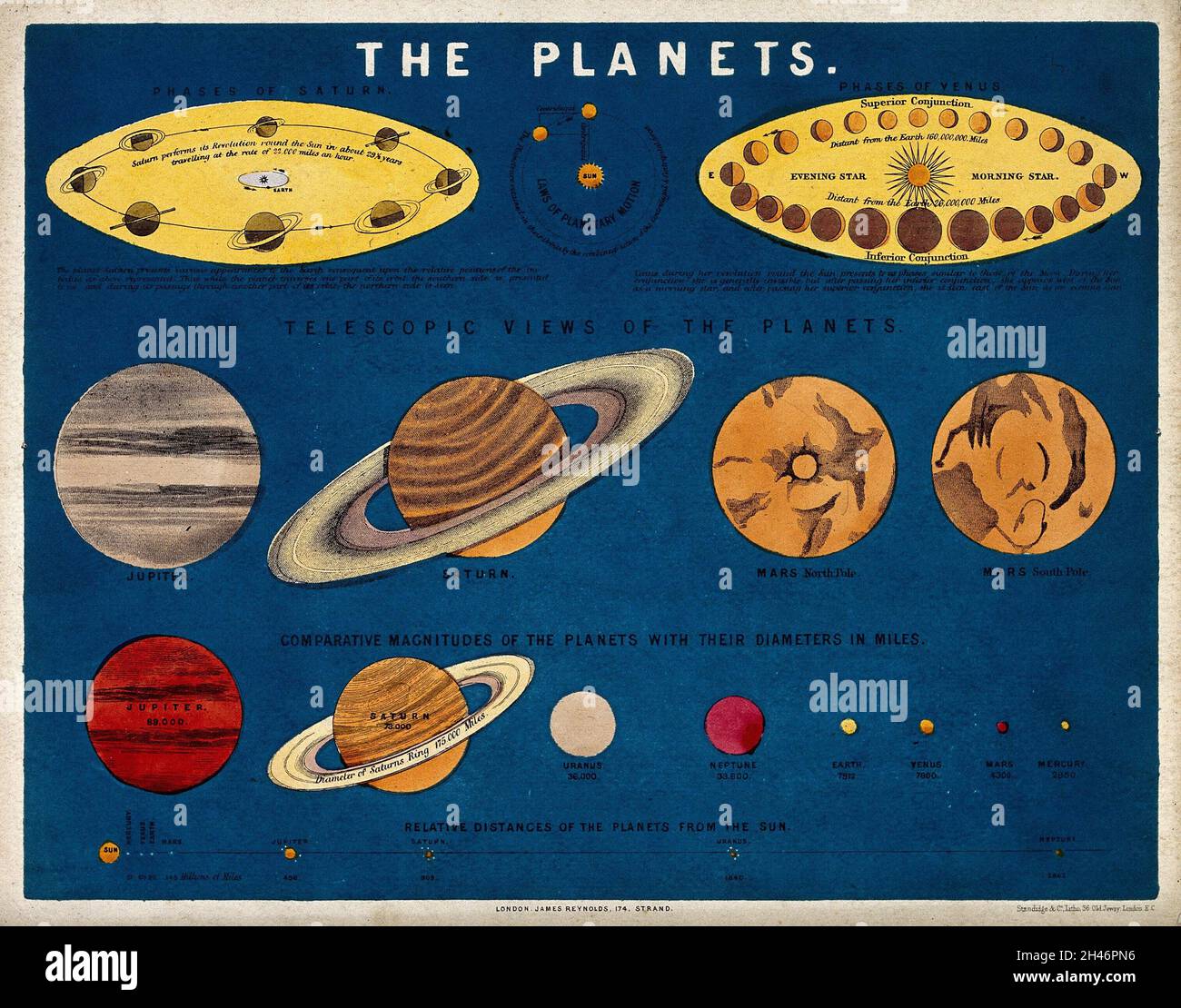 Astronomy: a diagram of the relative sizes of the planets. Coloured ...