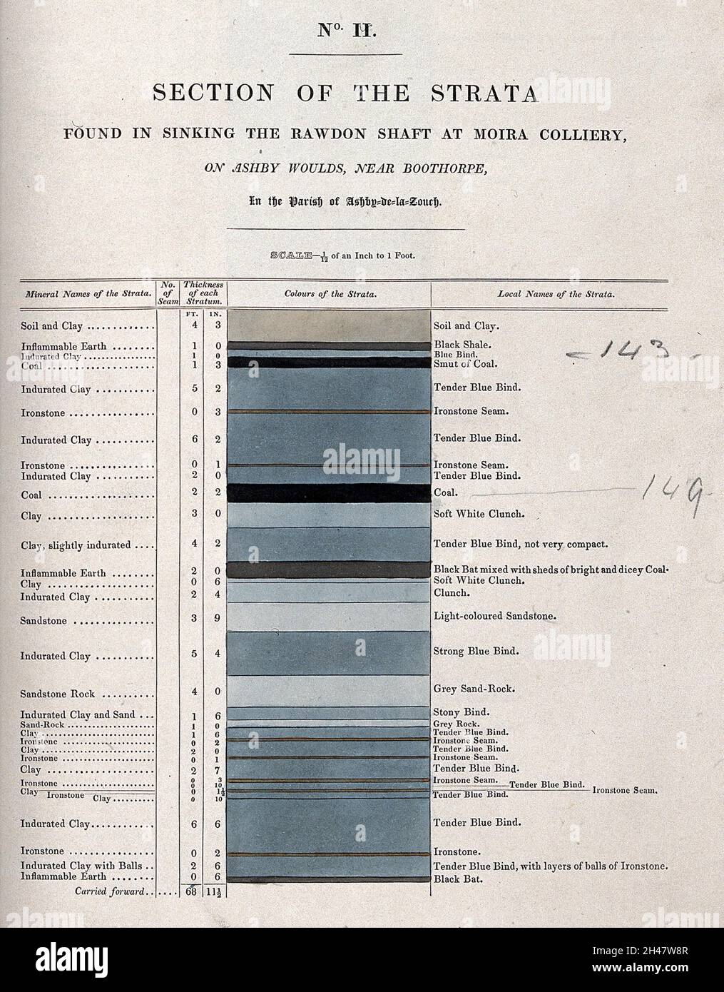 Geology: diagram of the strata encountered when sinking a mineshaft ...