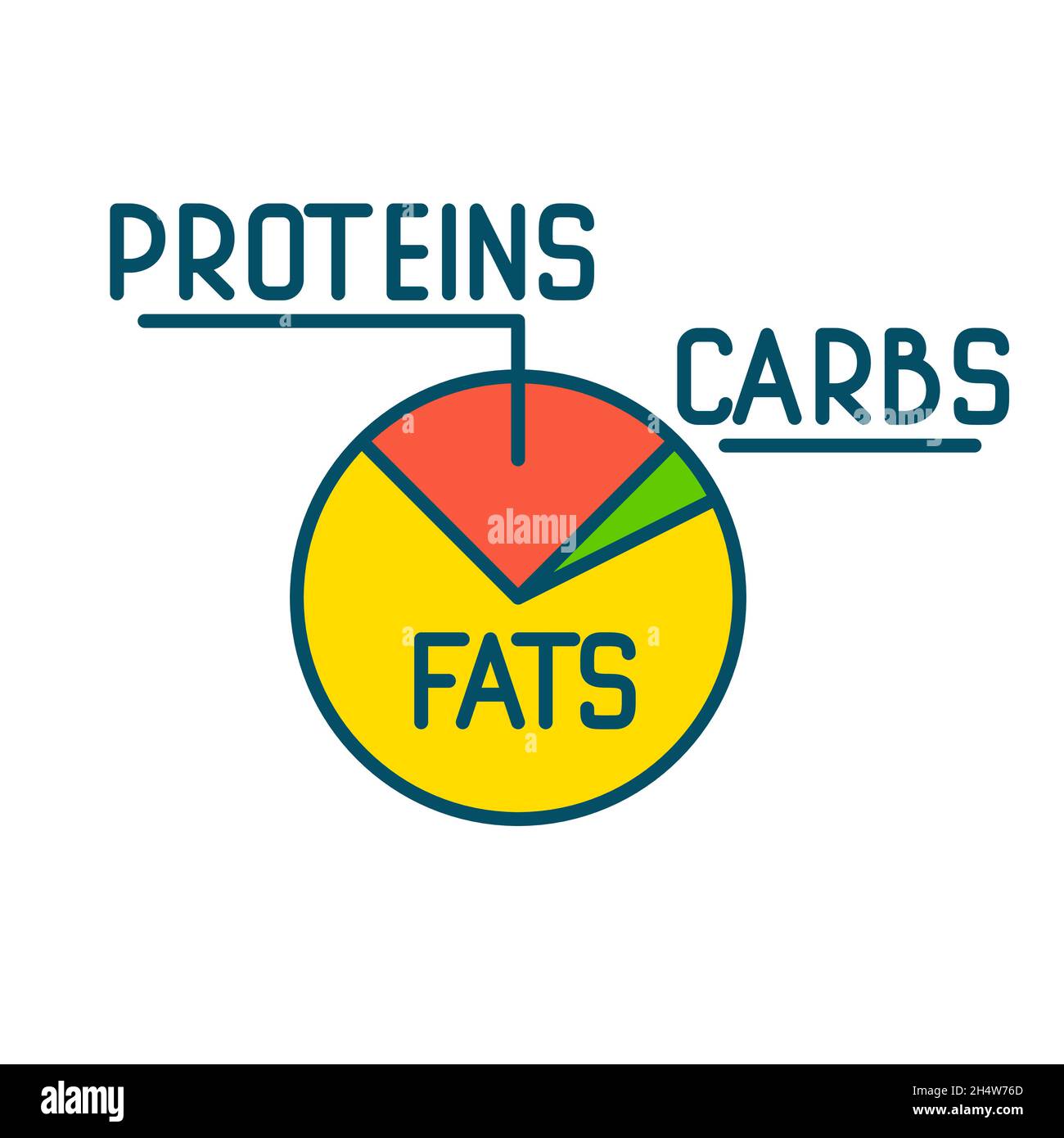 Ketogenic low carb with fat prevalence diet in a pie chart infographic ...