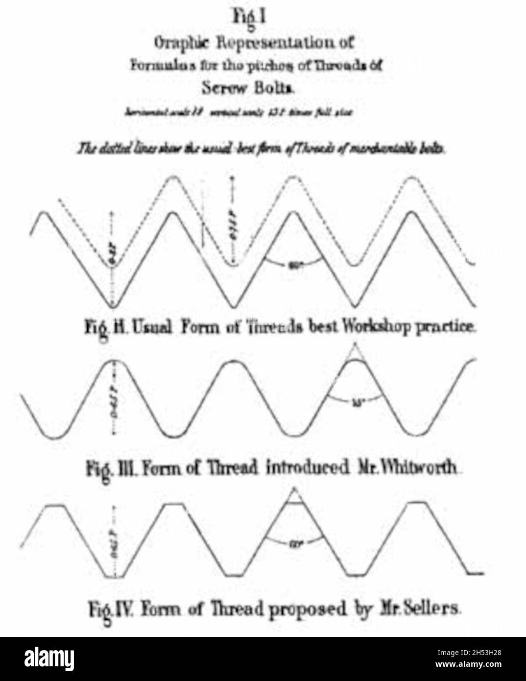 Graphic representation of formulas for the pitches of threads of screw ...