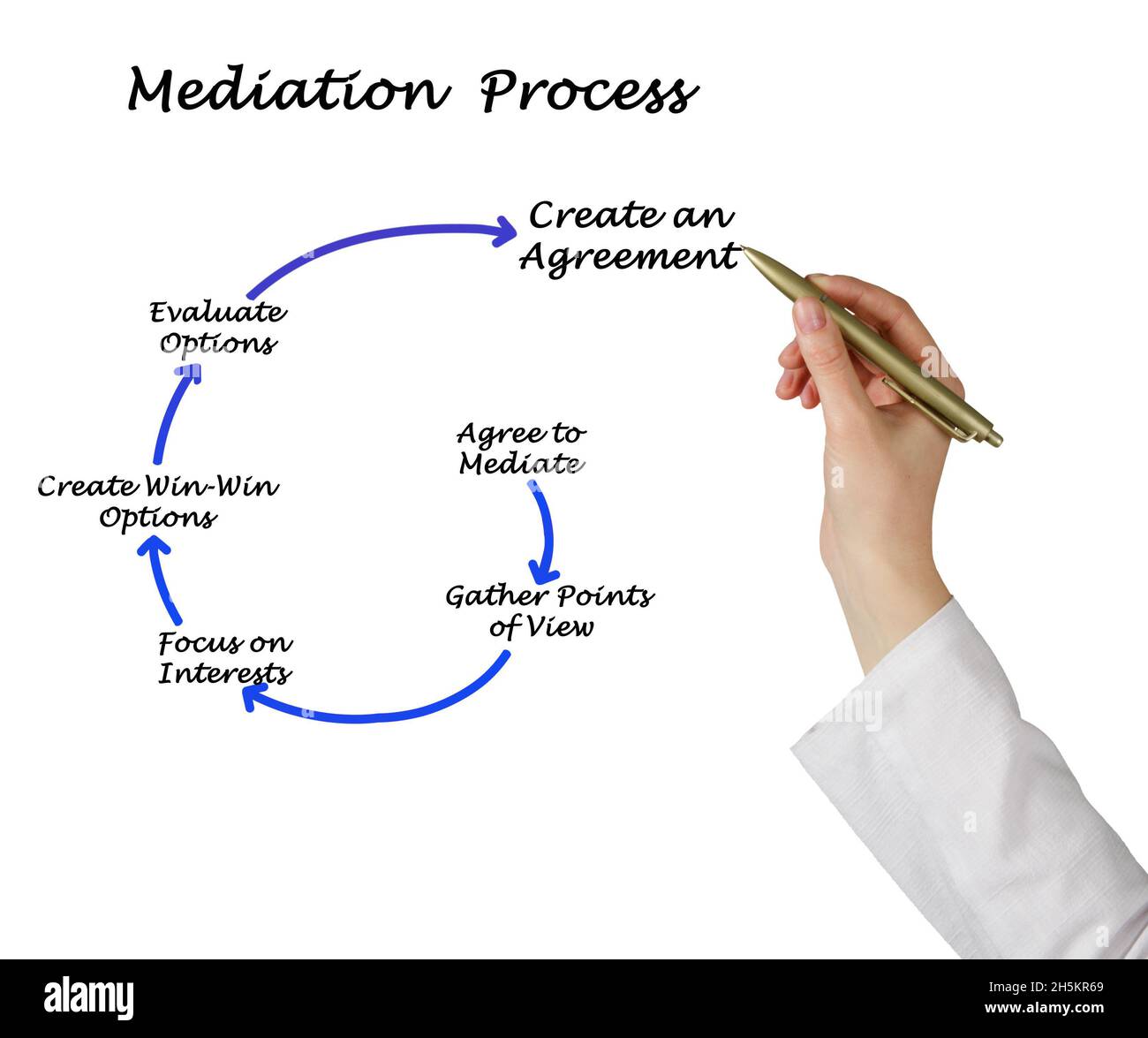 Six Components of Mediation Process Stock Photo - Alamy Six Components of Mediation Process Stock Photo - Alamy