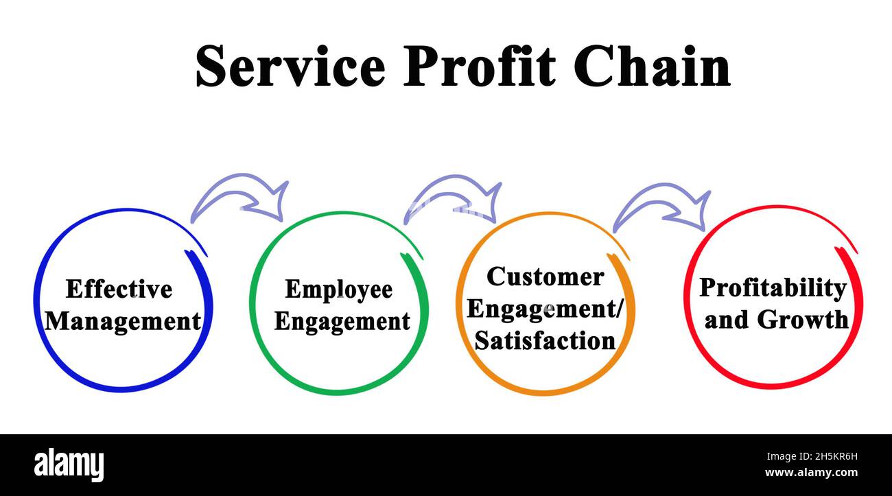 Components of Service Profit Chain Stock Photo - Alamy