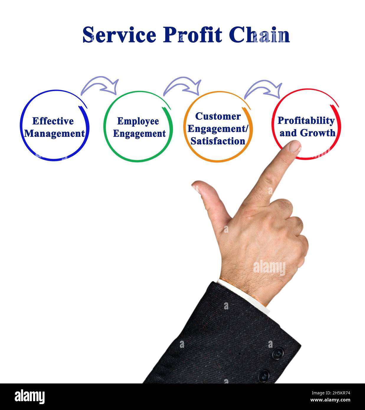 Components of Service Profit Chain Stock Photo - Alamy