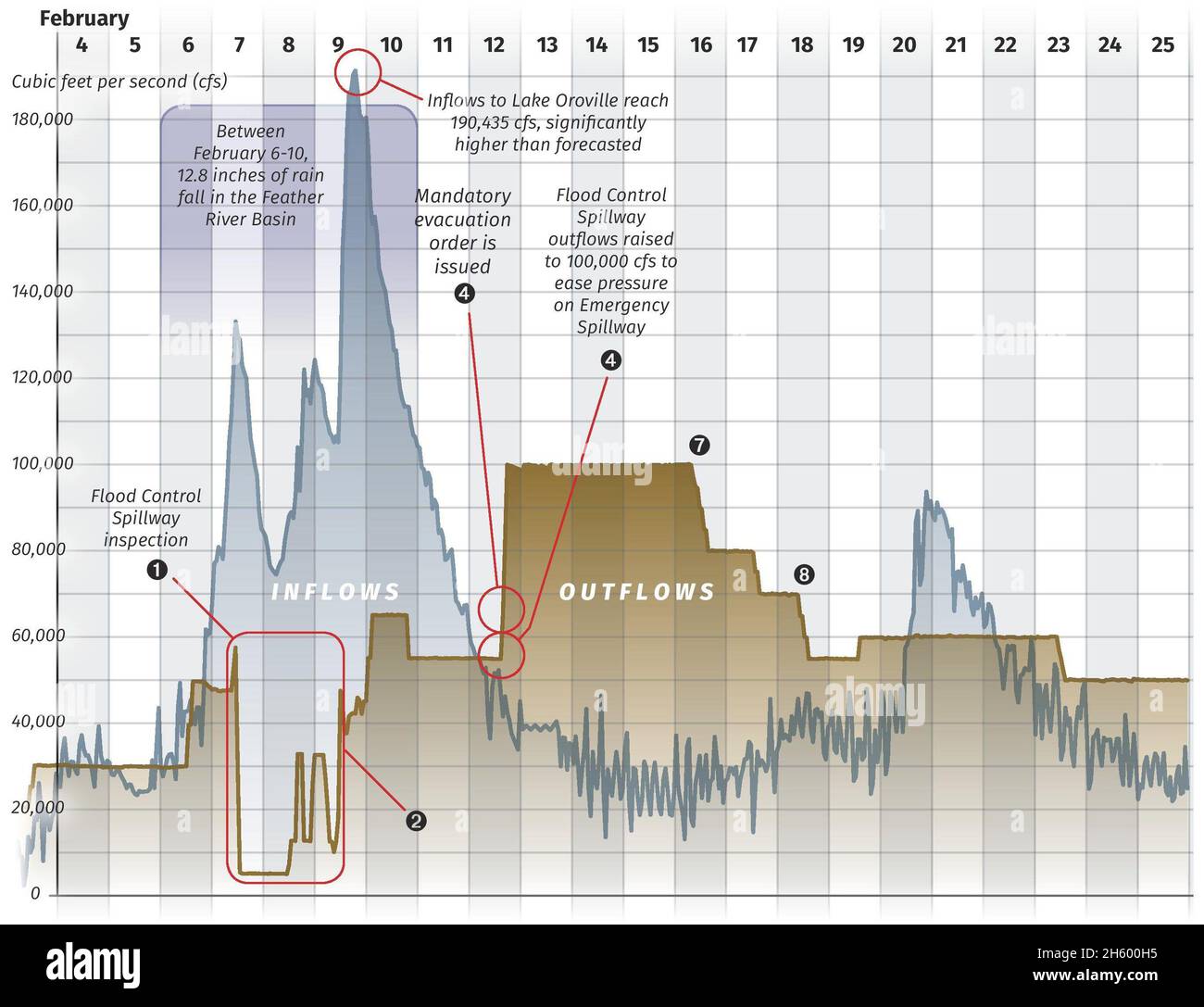 Chart of the inflow and outflow volumes at Lake Oroville during the ...