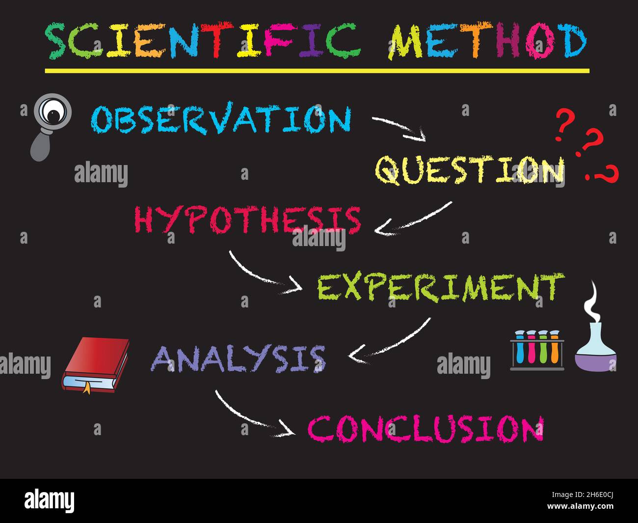 Scientific Method Observation