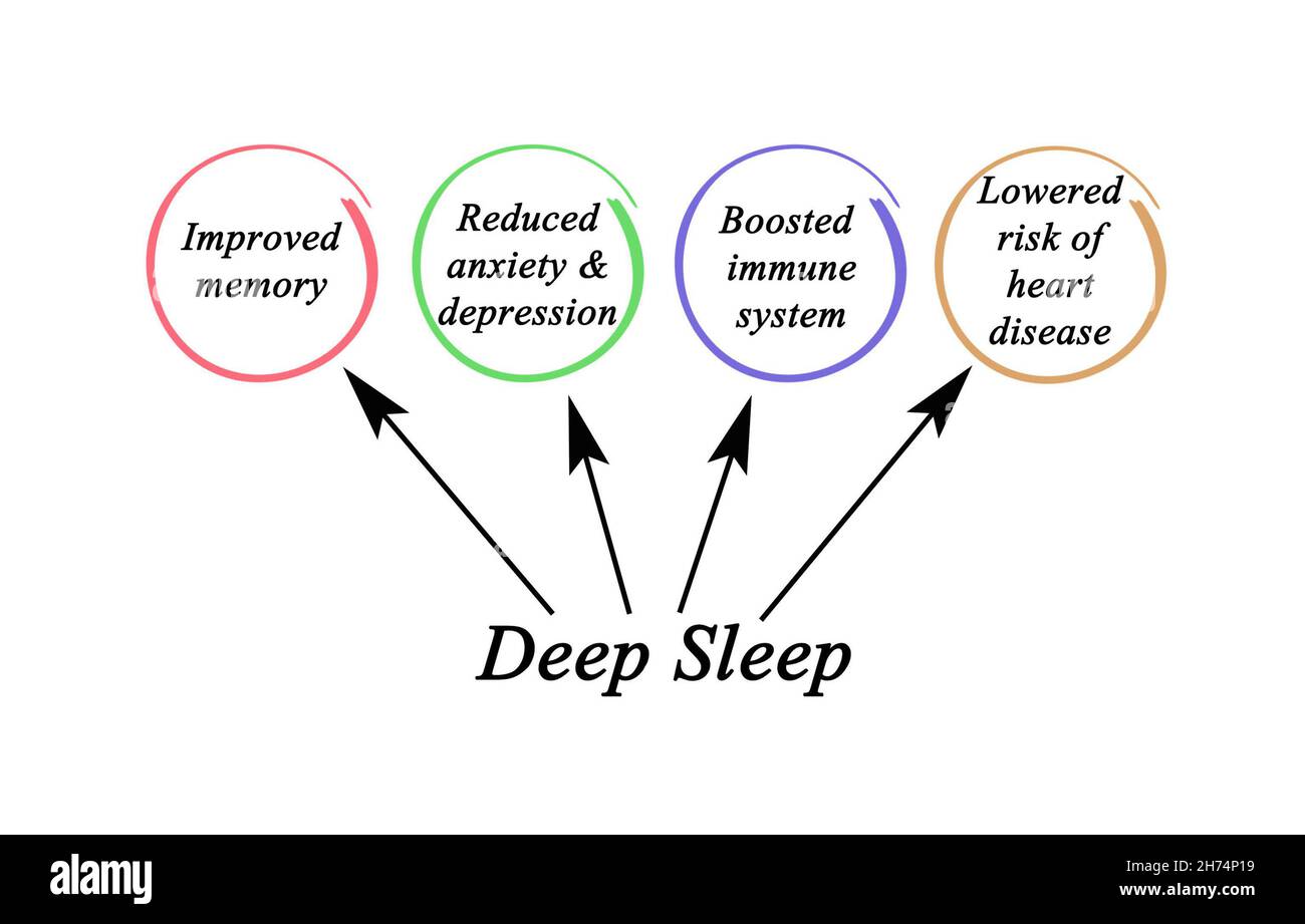 Four Benefits of Deep Sleep Stock Photo - Alamy