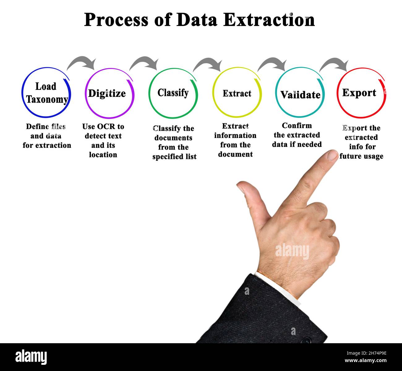 Six Components of Process of Data Extraction Stock Photo - Alamy