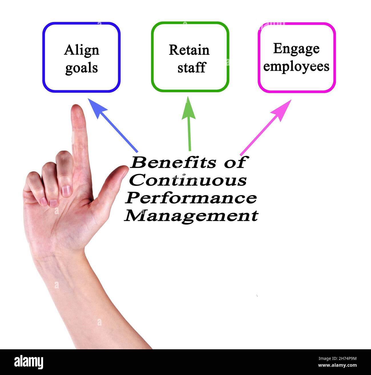 Three Benefits of Continuous Performance Management Stock Photo - Alamy