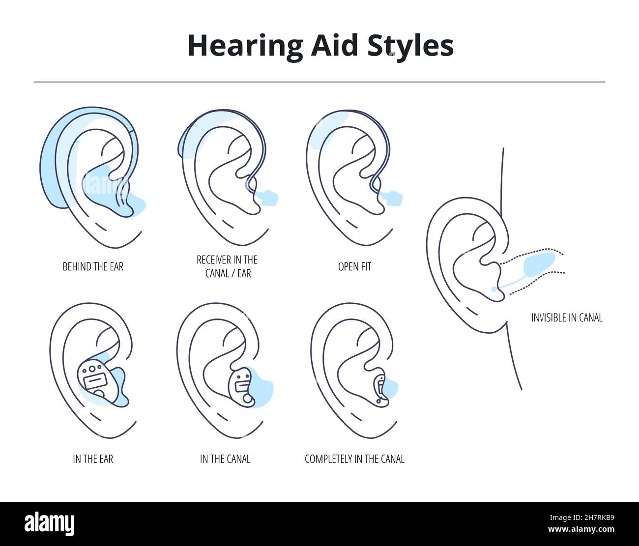 Types of hearing aids for the hearing impaired and the deaf.Different ...