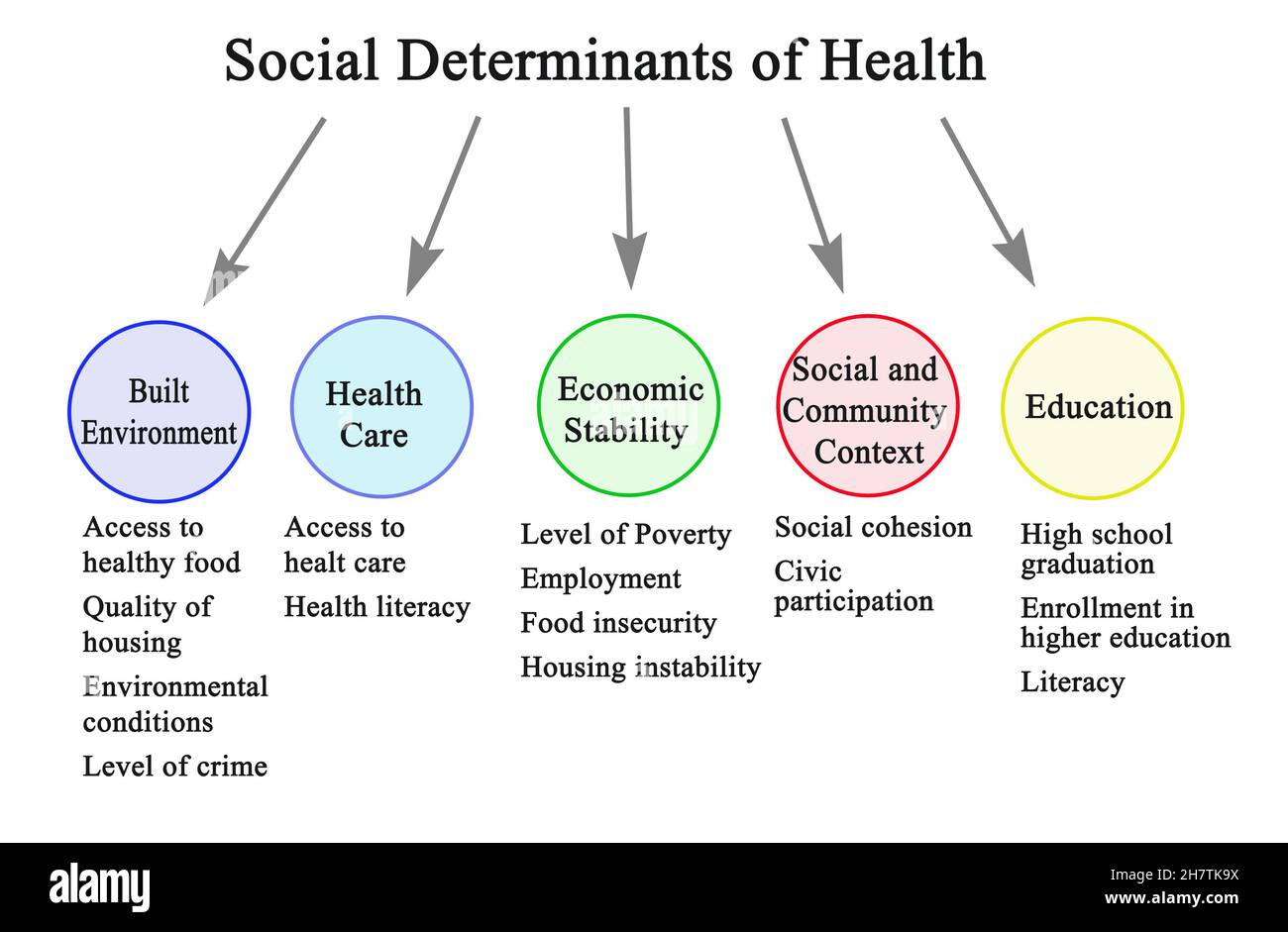 Five Social Determinants of Health Stock Photo - Alamy Five Social Determinants of Health Stock Photo - Alamy