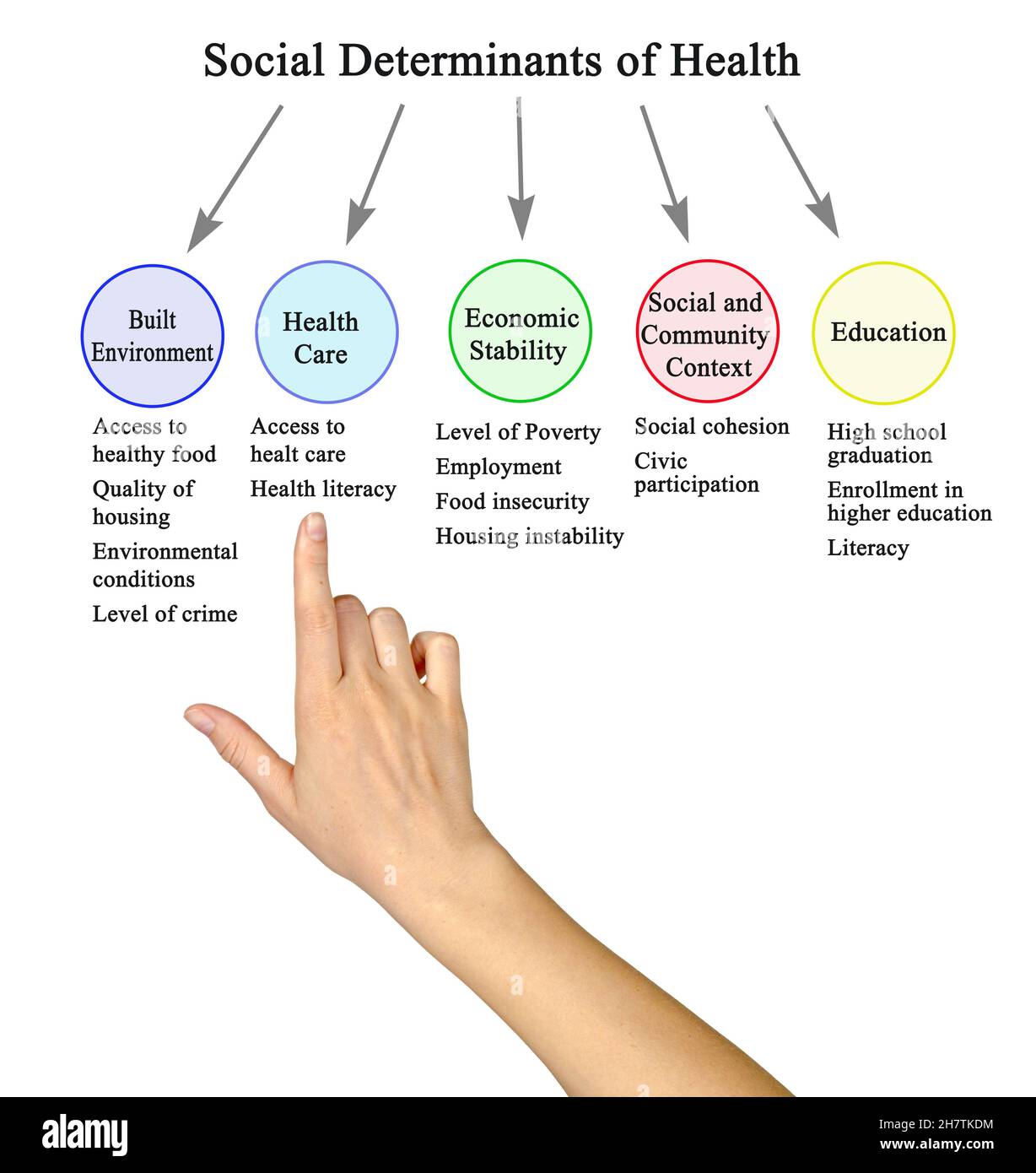 Five Social Determinants of Health Stock Photo - Alamy Five Social Determinants of Health Stock Photo - Alamy