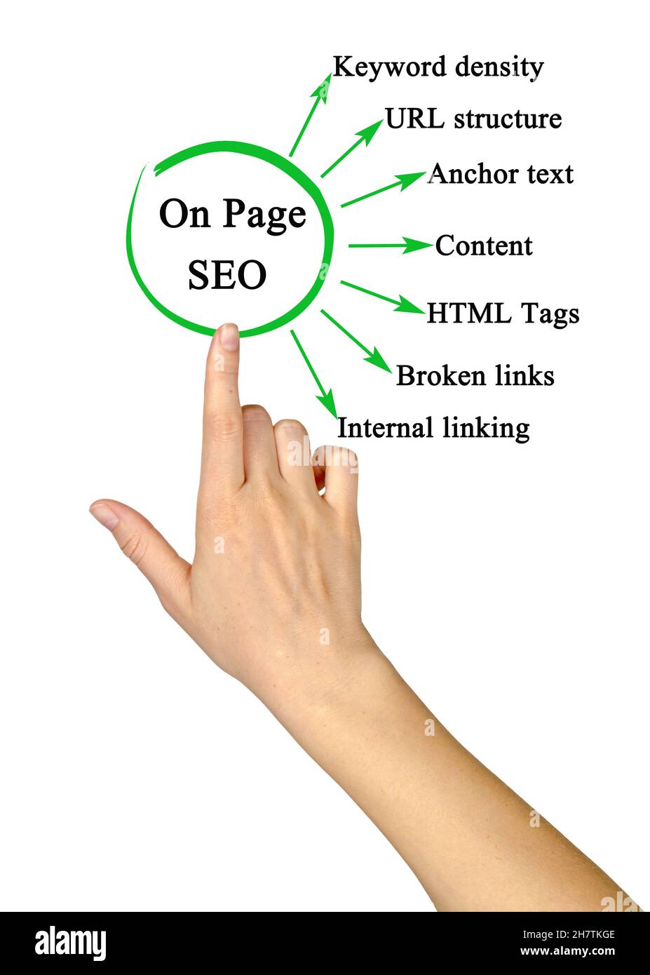 Seven Components of On Page SEO Stock Photo - Alamy