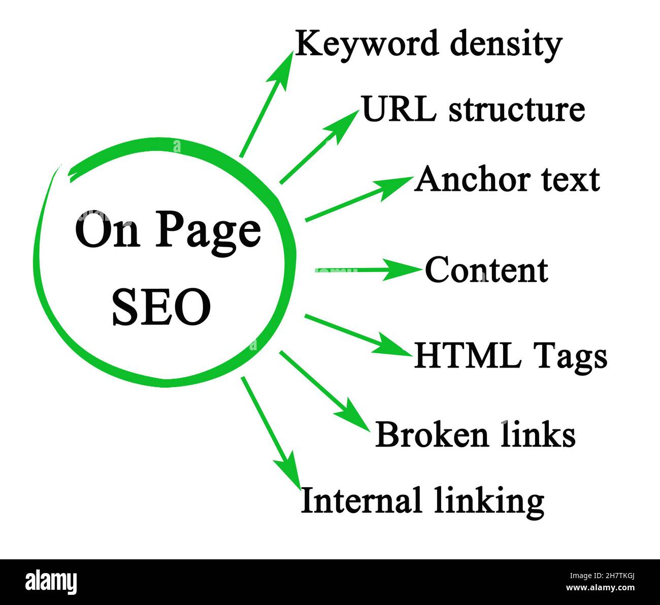 Seven Components of On Page SEO Stock Photo - Alamy