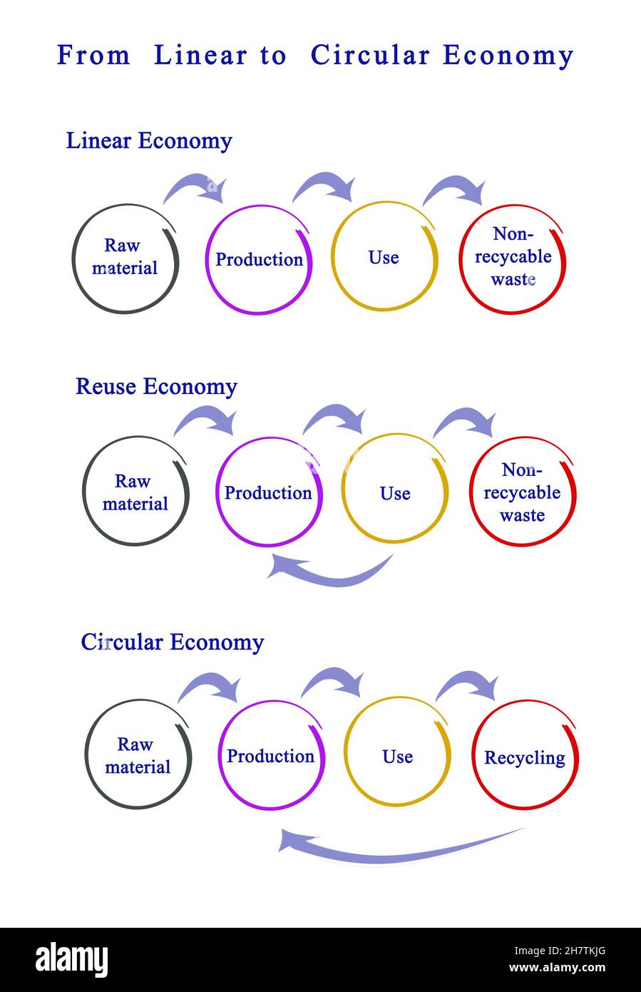 From A Linear to A Circular Economy Stock Photo - Alamy