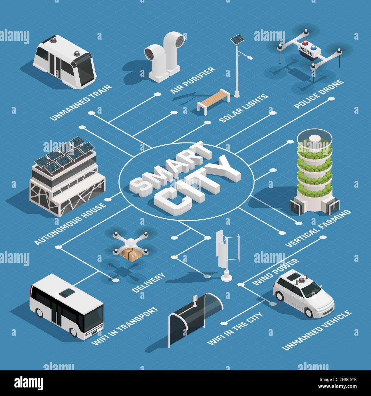 Smart city technology isometric flowchart with sustainable energy ...